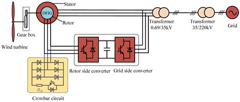 The Fault Ride Through Characteristics Of A Double Fed Induction Generator Using A Dynamic