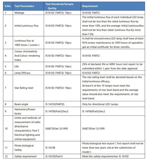 The Latest Notification On LED Lamps From The Indian Bureau Of Energy Efficiency BEE Bay Area