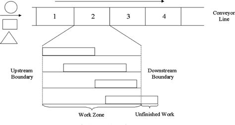 Figure 1 From Product Sequencing Problem In Mixed Model Assembly Line To Minimize Unfinished