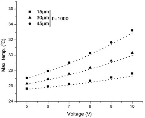 Presents The Comparison Between Simulation And Analytical Results For