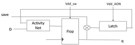 Multi Voltage SoC Power Design Technique