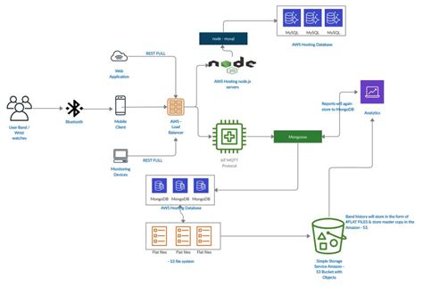 Akram Shaik On Linkedin Mqtt React Reactjs Reactnative Nodejs