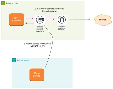 Aws Nat Instances Cost Effective Vpc Access Aws Tip