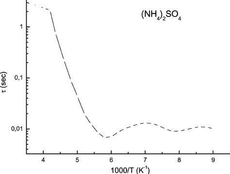 Temperature Dependence Of Relaxation Time Download Scientific Diagram