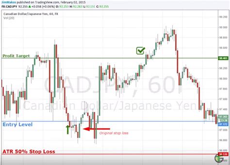 How To Use Atr Stop Loss In Forex Trading