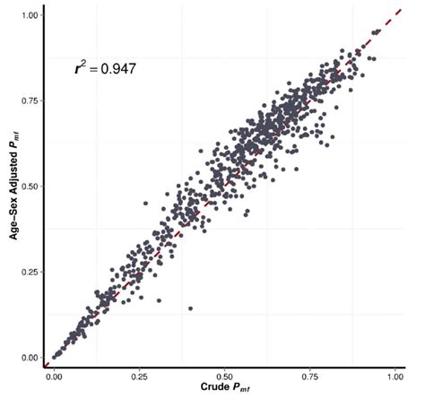 Fig C Scatterplot Of Age And Sex Standardised Microfilarial Fig C Scatterplot Of Age And Sex Standardised Microfilarial