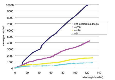 9 Message Processing Capabilities With Different Parallel Processing