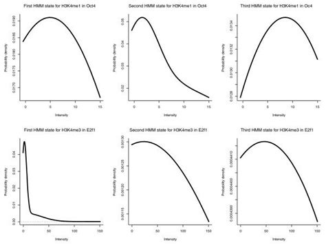 Mixture Of Gaussians In The Trained Hmm Download Scientific Diagram