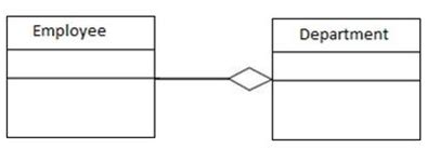 Java Aggregation Multiplicity UML Clarification Stack Overflow