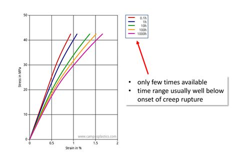 Time Dependent Material Models Plastics Creep Part Engineering