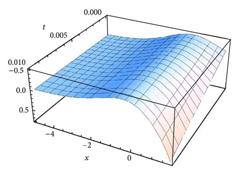 The Ham Solution At 17th Order Approximation With Different Convergence Download Scientific