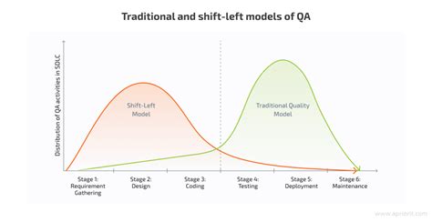 Shift Left Testing What Is It Benefits Approaches Principles Apriorit