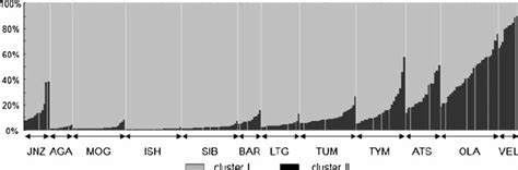 bar plot showing bayesian assignment of l camtschaticum individuals