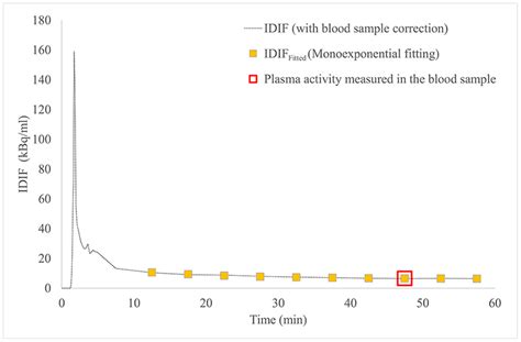 idif curve dashed line and idiffitted curve yellow square boxes