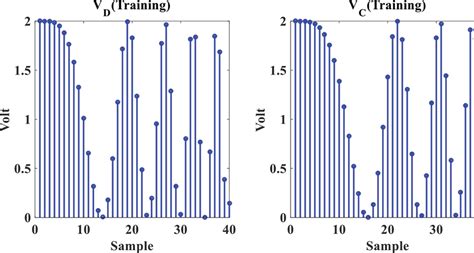 The Discrete Sequence Of The Chirp Signal As The Input Samples Download Scientific Diagram