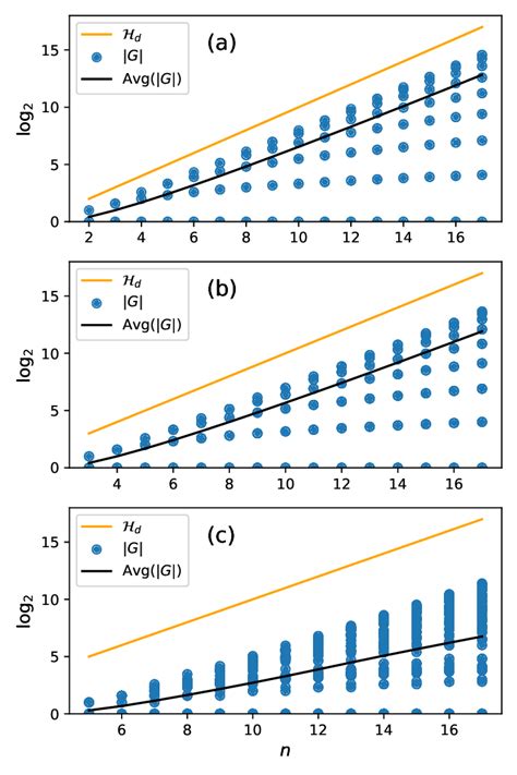 The Number Of States In Symmetry Protected Subspaces For Each Model On Download Scientific