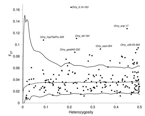 F St As A Function Of Heterozygosity Lositan Beaumont And Nichols