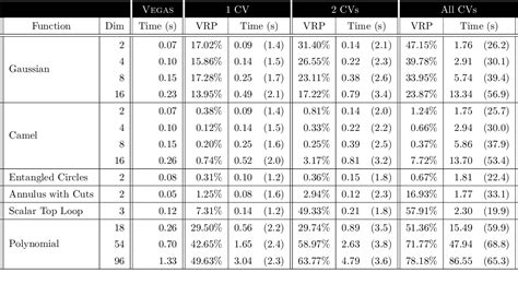 Table 1 From Variance Reduction Via Simultaneous Importance Sampling