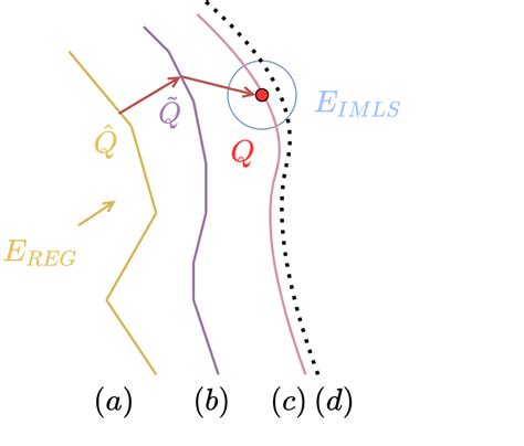 a schematic view of our optimization process a control mesh m 0