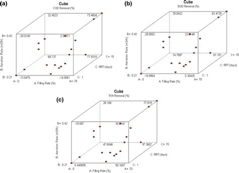 The Cube Plots For The Removal Of A Cod B Bod And C Tkn Download Scientific Diagram The Cube Plots For The Removal Of A Cod B Bod And C Tkn Download Scientific Diagram