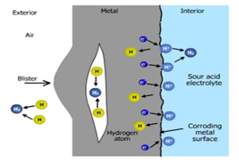 Hydrogen Induced Cracking Evaluation Frontline Integrity