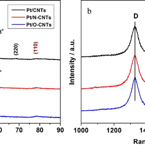 Xrd Patterns A And Raman Spectroscopy B For Pt Cnts Pt N Cnts And