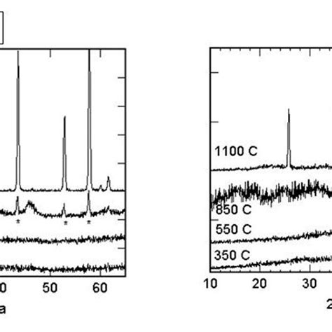 Rd Patterns At Different Calcination Temperatures Of Samples Obtained Download Scientific