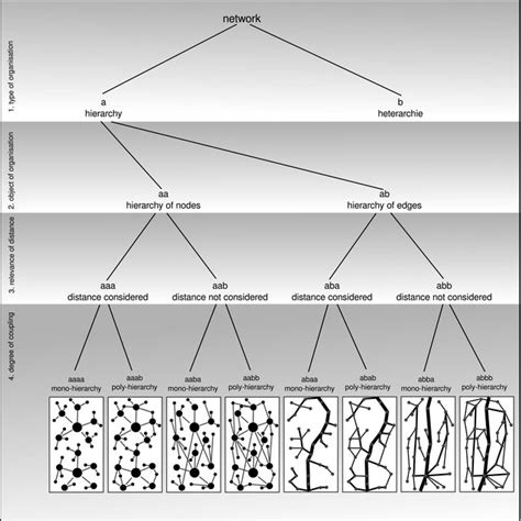 Classification Of Organisation Structures Download Scientific Diagram