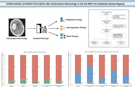 Antithrombotic And Statin Prescription After Intracerebral Hemorrhage