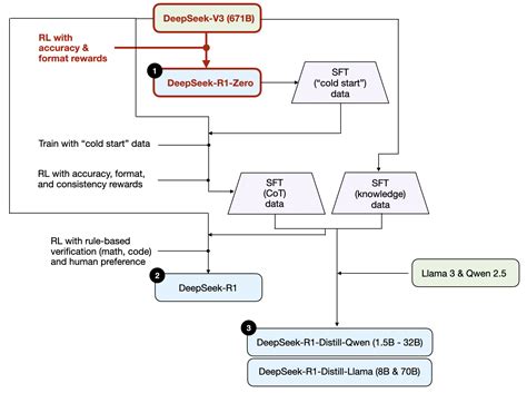 understanding reasoning llms