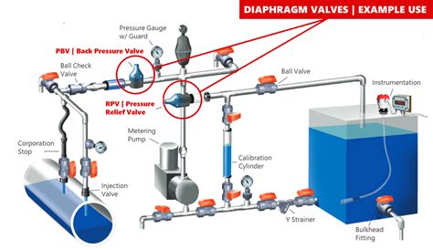 Overview Of Diaphragm Valves How They Work Specifications And Options