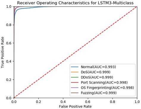 Information Free Full Text Deep Learning Approach For Sdn Enabled