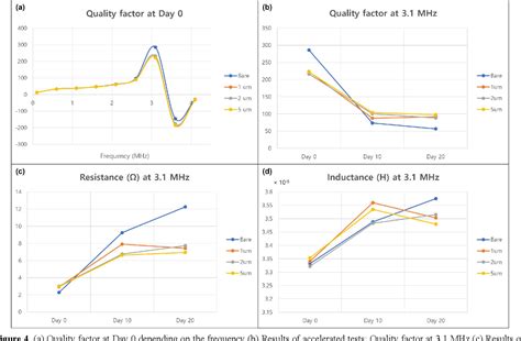 Figure 4 From Investigation Of Toxicity And Performance Deterioration Of Parylene C Packaged