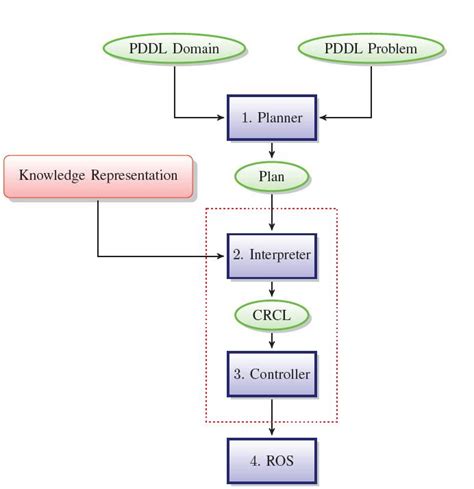 The Executor Process Download Scientific Diagram