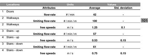 table 1 from a static dynamic network model for crowd flow simulation