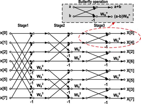 Figure 2 From A 510 Nw Wake Up Keyword Spotting Chip Using Serial Fft Based Mfcc And Binarized
