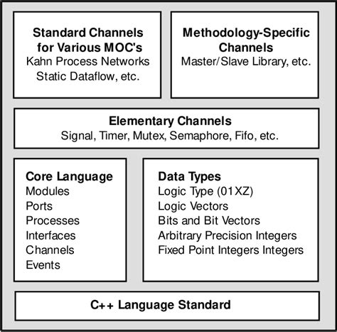 Figure 1 From An Introduction To System Level Modeling In Systemc 2