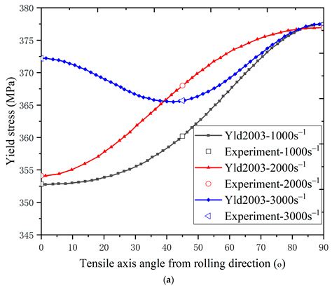 Strain Rate Effect On Anisotropic Deformation Characterization And