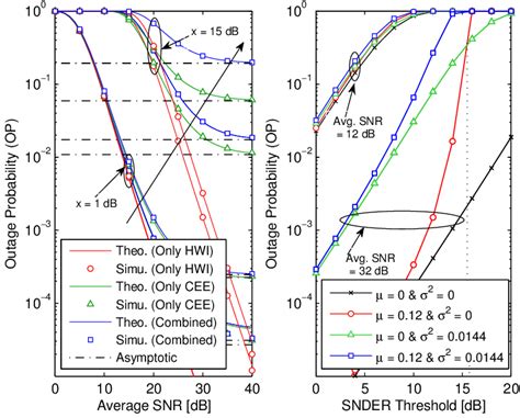 OP Vs Average SNR And OP Vs SNDER Threshold For VG AF Relaying Download Scientific Diagram