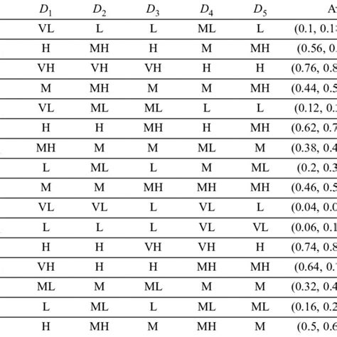 importance of the criteria and average fuzzy weights download