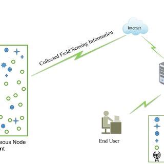 IoT Based Multilevel Heterogeneous Wireless Sensor Network Download Scientific Diagram