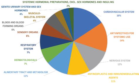 Breakdown Of The Atc Classification Of Covid 19 Related Compounds Found