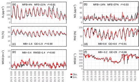 Modeled Air Pollutants And Meteorological Parameters Compared With Download Scientific Diagram