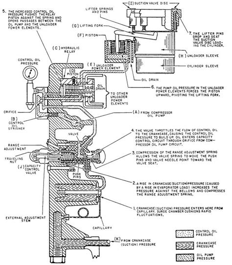 Capacity Control System Page 93