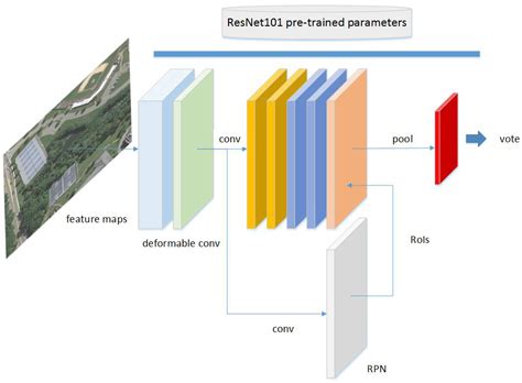 Remote Sensing Free Full Text Deformable Convnet With Aspect Ratio Constrained Nms For