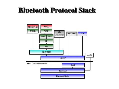Ppt Bluetooth Bt Protocol Architecture Powerpoint Presentation