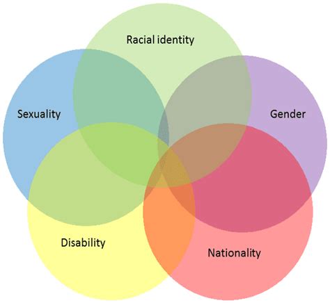 Intersectionality Venn Diagram College Of Arts And Sciences Intersectionality Venn Diagram College Of Arts And Sciences