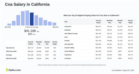 Cna Salary In California Hourly Rate July 2026