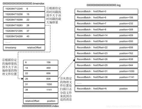 【kafka（二）】日志及索引文件kafka索引文件 Csdn博客