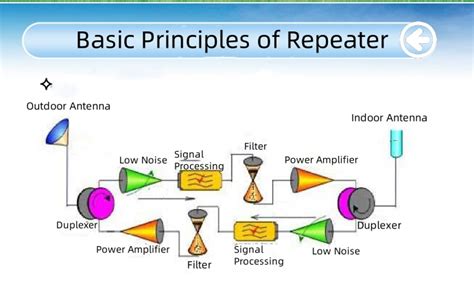 News Internal Components Of A Mobile Signal Repeater
